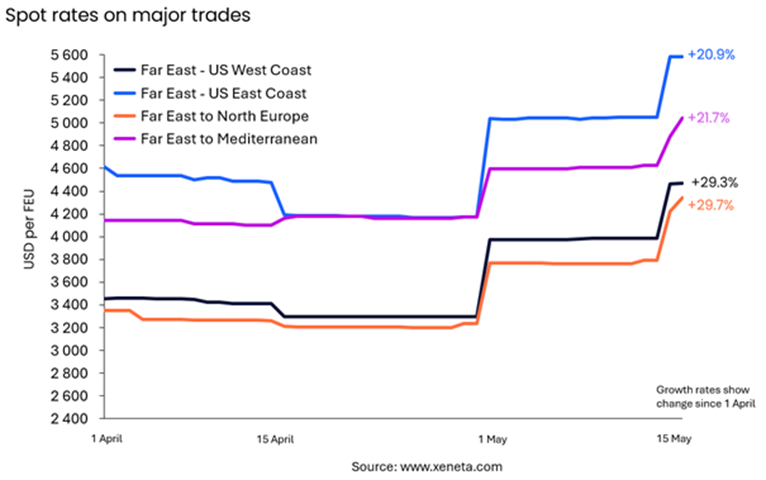 What is behind the sudden and dramatic increases in ocean freight ...